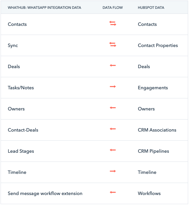 Integración de WhatsApp con HubSpot paso a paso